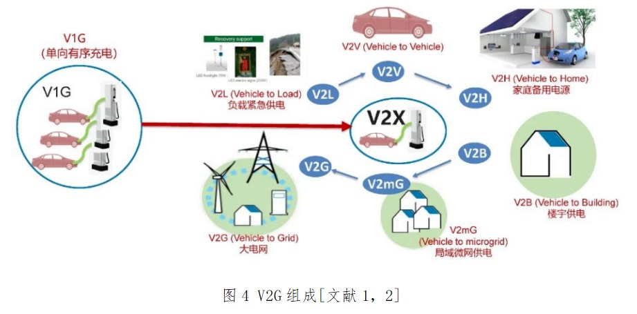 V2G：电动汽车的“能源V2X”_赛文交通网